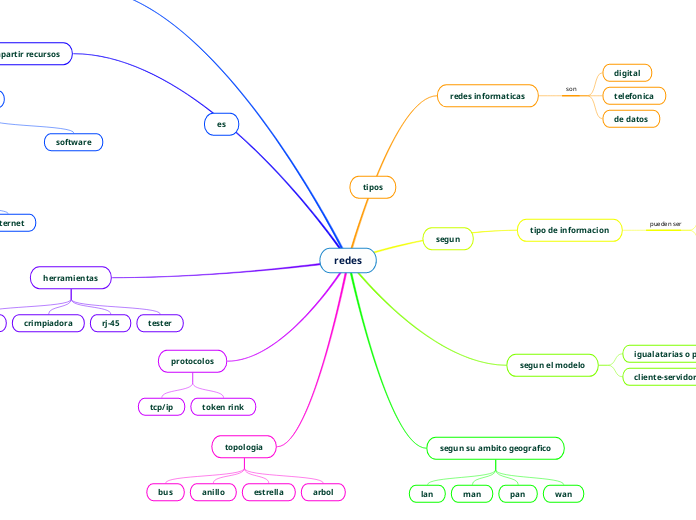 redes - Mind Map